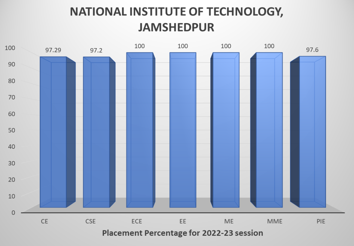 NIT Jamshedpur | राष्ट्रीय प्रौद्योगिकी संस्थान जमशेदपुर